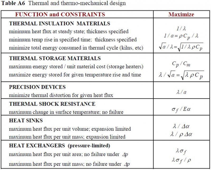 Material Selection Charts - CAD Designer & FEA Analyst