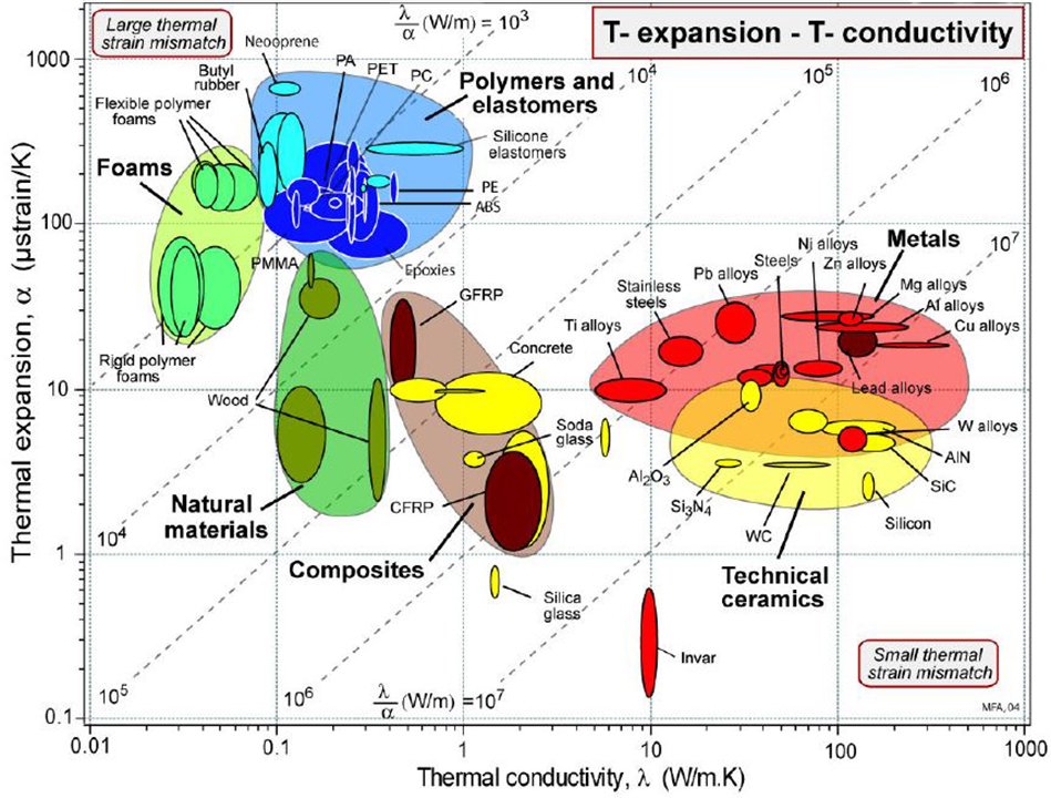 Material Selection Charts - CAD Designer & FEA Analyst